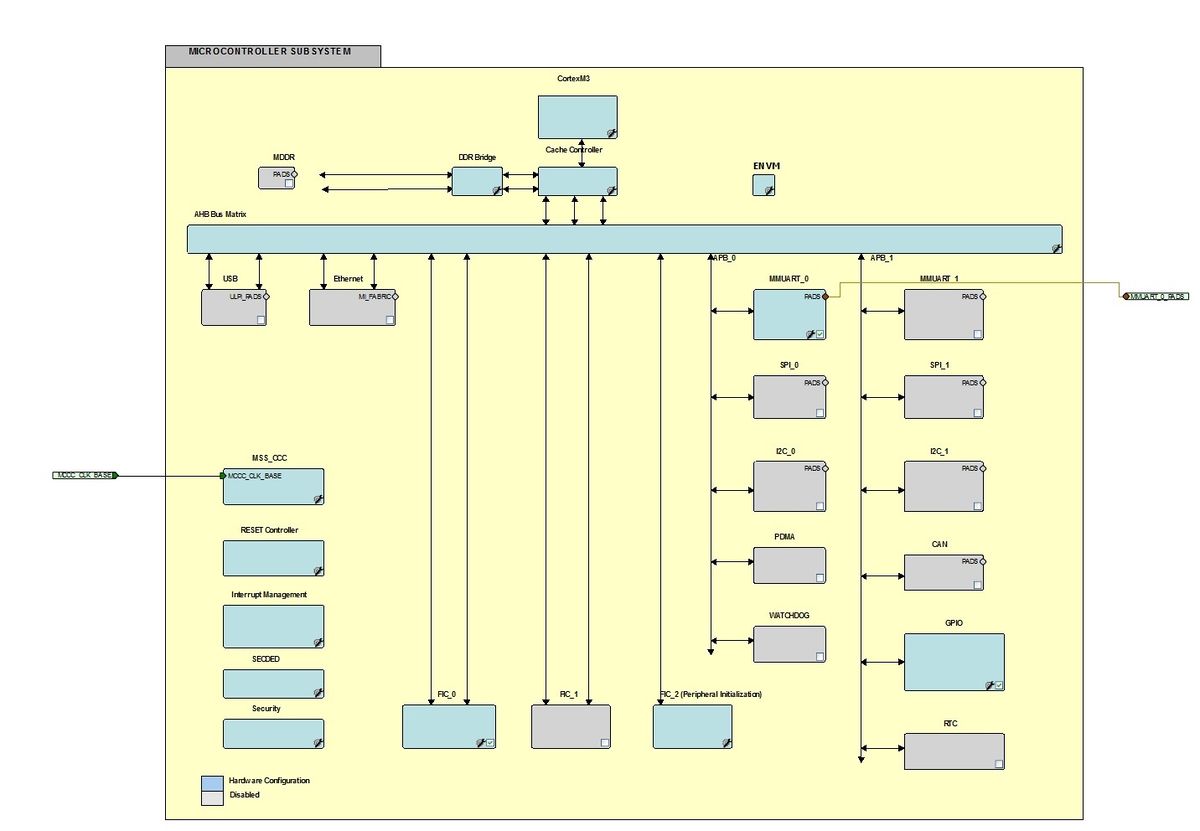 SmartFusion2- AMBA APB, Custom Peripheral - ift
